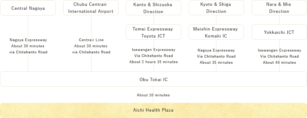 Access | [Official] Aichi Health Plaza｜Aichi Kenko-no-Mori Comprehensive Health Science Center